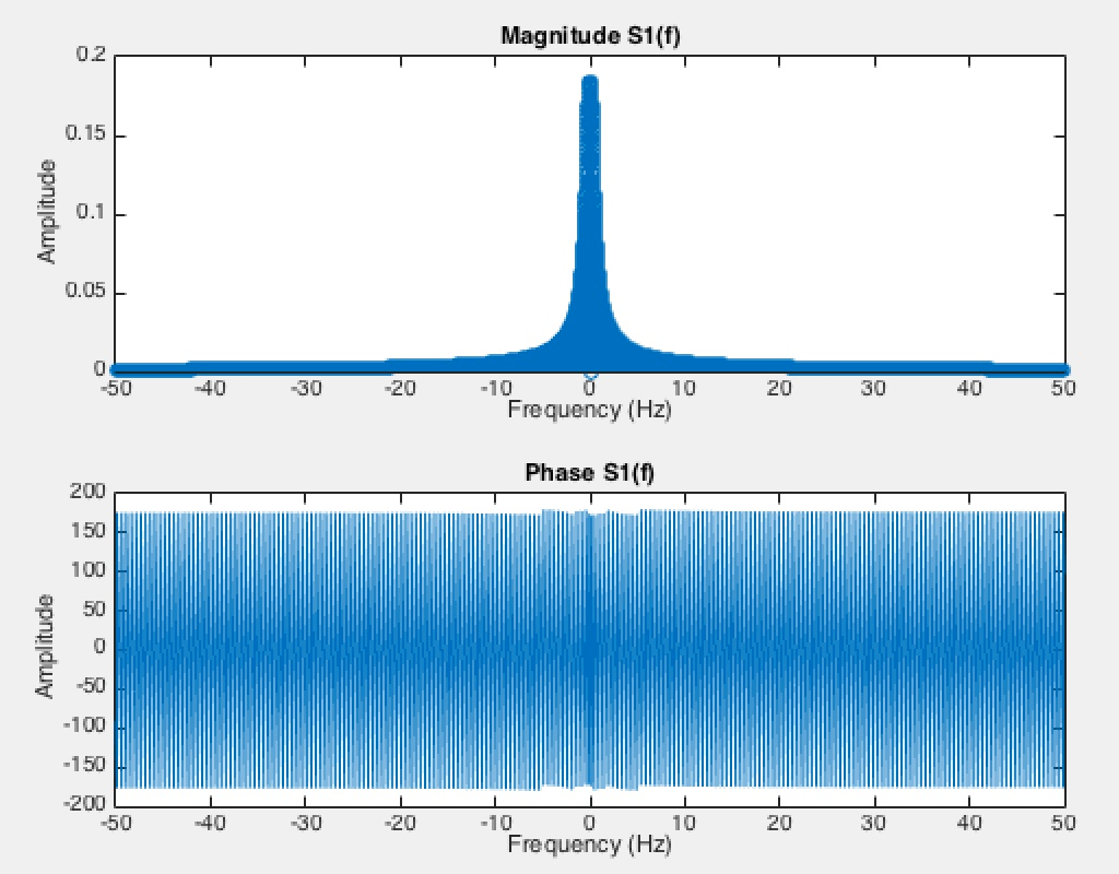 Solved Fourier Transform. I have the following signals in | Chegg.com