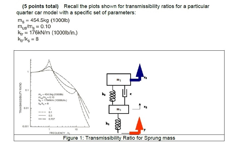 Recall the plots shown for transmissibility ratios | Chegg.com