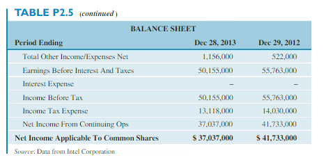 Solved TABLE P2.5 Financial statements for Intel Co. BALANCE | Chegg.com