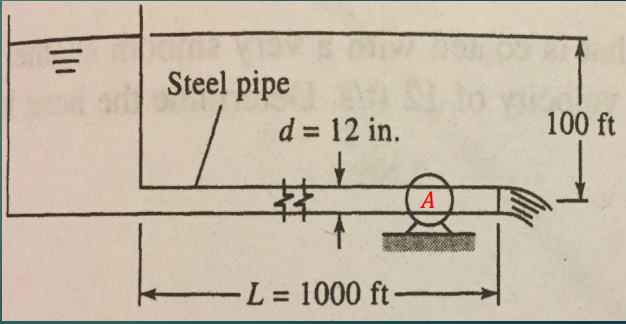 Solved The discharge of water in this system is 20 cfs. is | Chegg.com