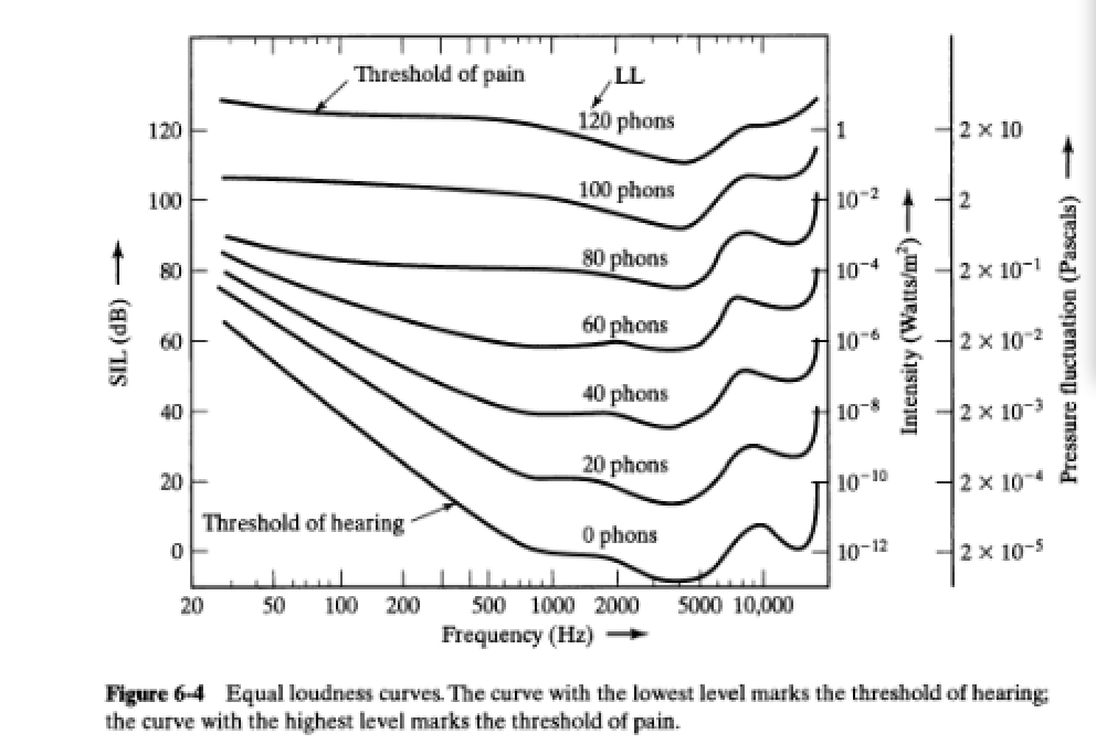 Solved 5. From the graph of equal loudness contours (Figure | Chegg.com