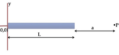 Solved A 20 cm long charged glass rod with a uniform charge | Chegg.com