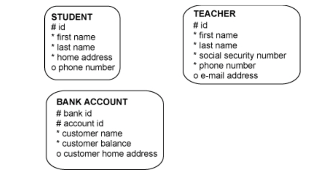 Solved Transform the following entities into table | Chegg.com