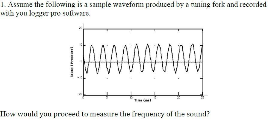 Solved Assume the following is a sample waveform produced by | Chegg.com