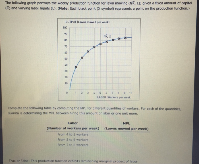 Solved The following graph portrays the weekly production | Chegg.com