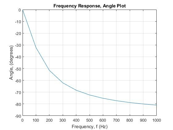 Solved 10 -20 30 40 -50 -60 -80 90 Frequency Response, Angle | Chegg.com