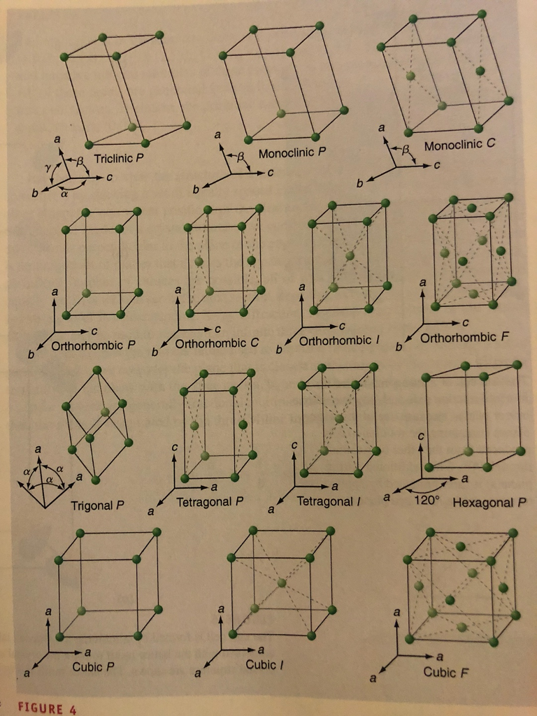 Solved Triclinic P Monoclinic P Monoclinic C Orthorhombic | Chegg.com