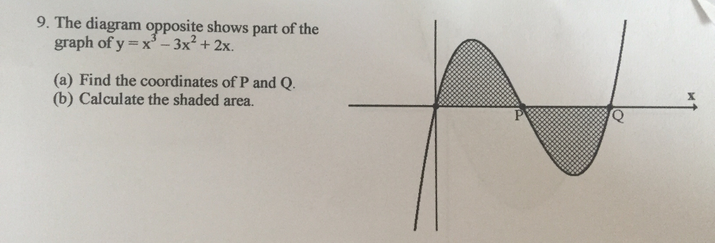 Solved The diagram shows the graph of y= x3 - 3x2 + 2x | Chegg.com
