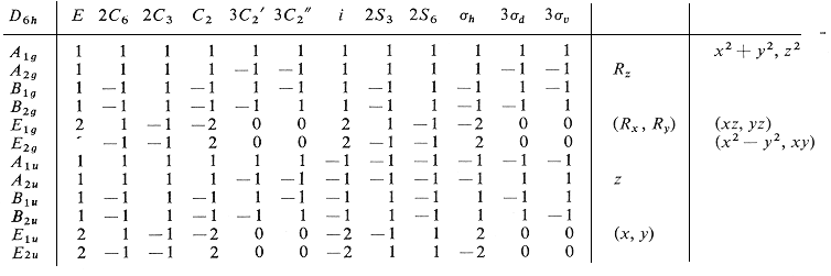 The symmetry species of this specific benzene | Chegg.com