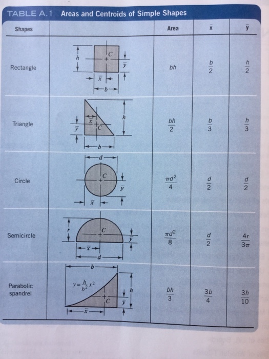 Solved For the shaded area given below calculate a) the | Chegg.com