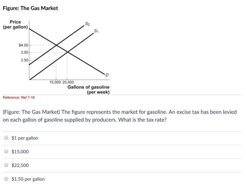 Solved Figure: The Gas Market Price (per gallon) S2 S1 4.00 | Chegg.com