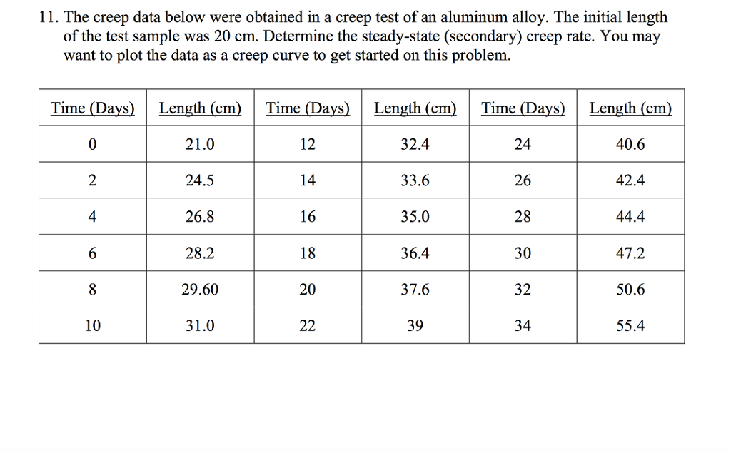 Solved 11. The creep data below were obtained in a creep | Chegg.com