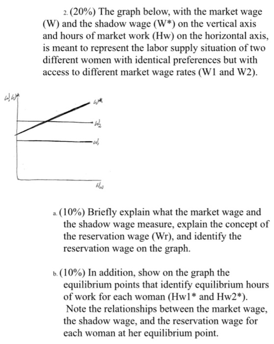 Solved The graph below, with the market wage (W) and the | Chegg.com
