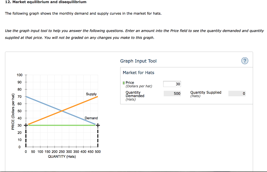 Solved 12. Market equilibrium and disequilibrium The | Chegg.com