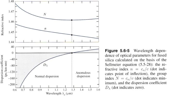 5.6-1 Group Velocity Dispersion in a Medium Described | Chegg.com
