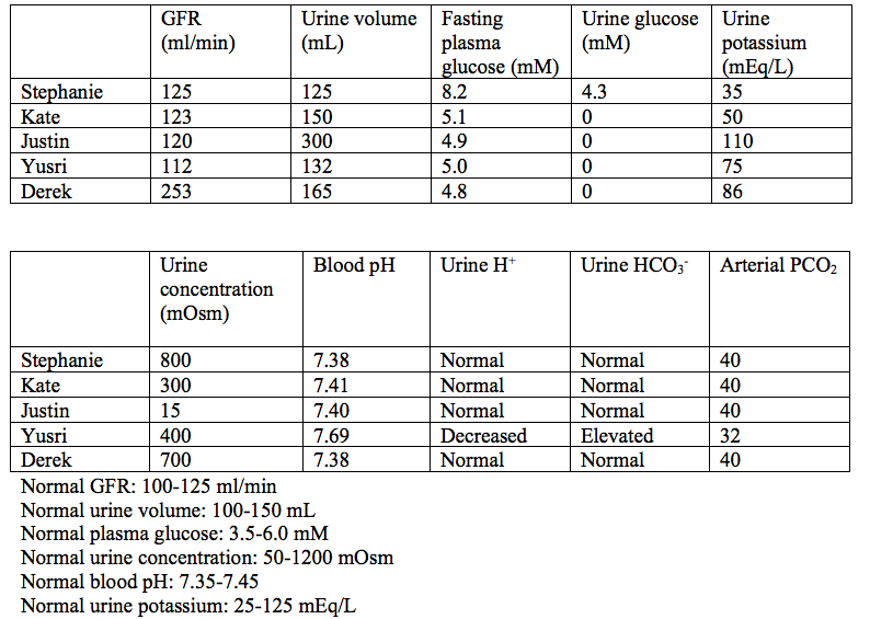 Solved GFR (ml/min) Urine volumeFasting (mL) Urine glucose | Chegg.com