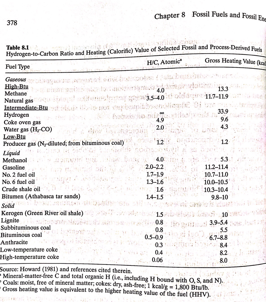 Solved HH Using the data on fuel H/C ratios and gross | Chegg.com