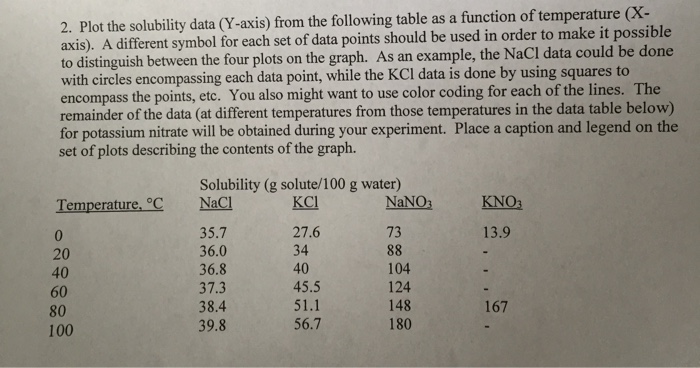 Solved Plot the solubility data (Y-axis) from the following | Chegg.com