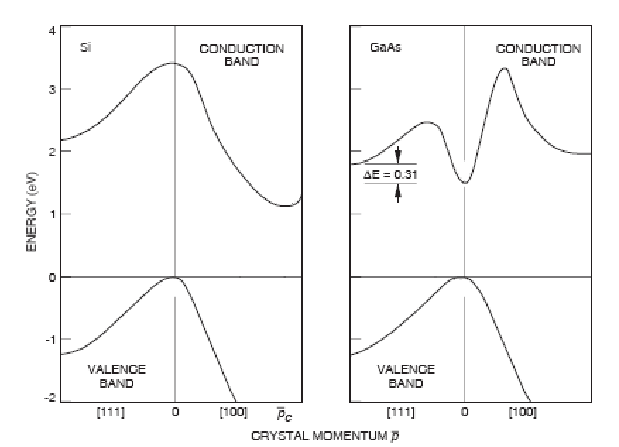 Solved The band diagram for GaAs and Si are shown below. | Chegg.com