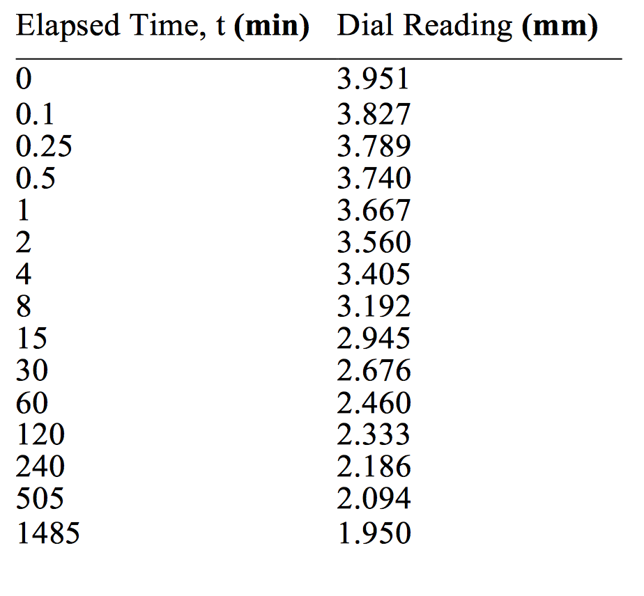 Solved The time rate of settlement data for the increment | Chegg.com