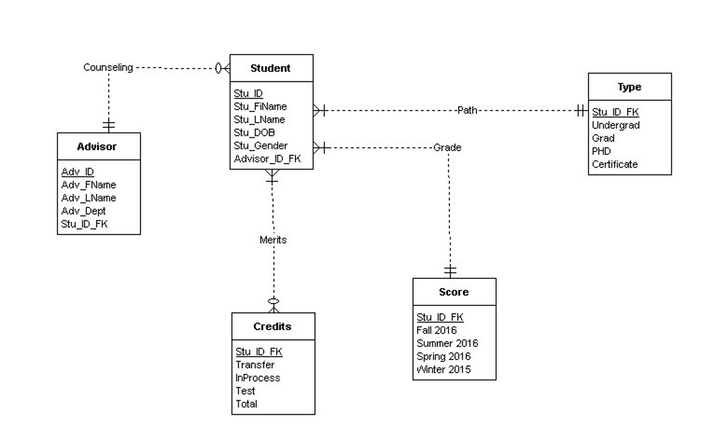 Can you tell me if the attached ERD have any | Chegg.com