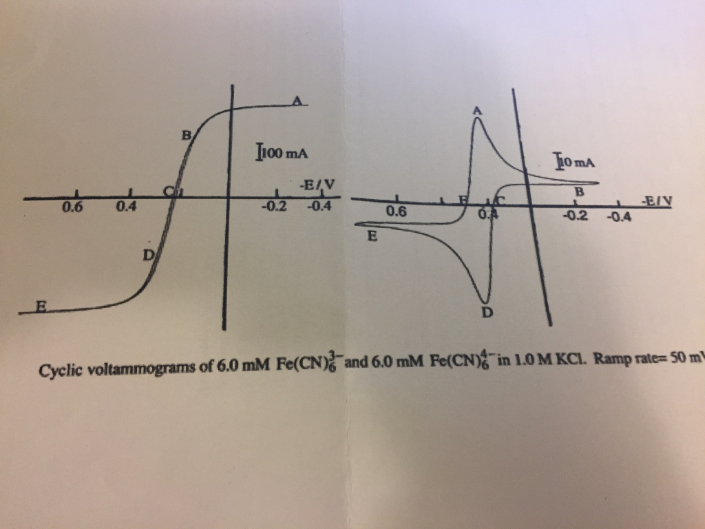 The attached cyclic voltammograms (on page 4), for | Chegg.com