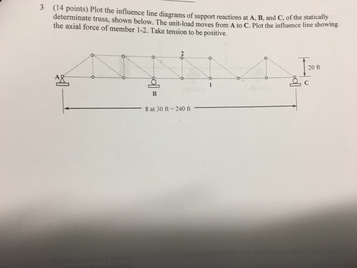 Solved Plot the influence line diagrams of support reactions | Chegg.com