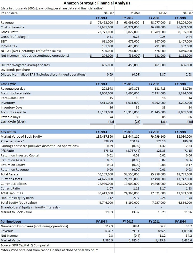 Solved Using the Amazon Financial Analysis (FY 2013 – FY | Chegg.com