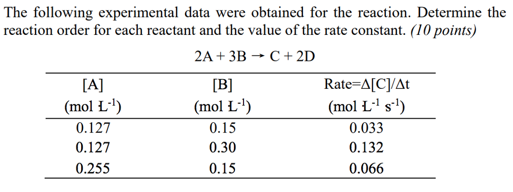 Solved The following experimental data were obtained for the | Chegg.com