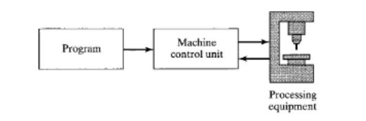 Design a CNC system for drilling two 5 mm holes, | Chegg.com