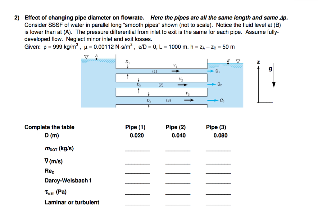 Solved Effect of changing pipe diameter on flowrate. Here | Chegg.com