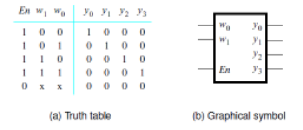 Solved Write VERILOG code to implement the behavior of the | Chegg.com