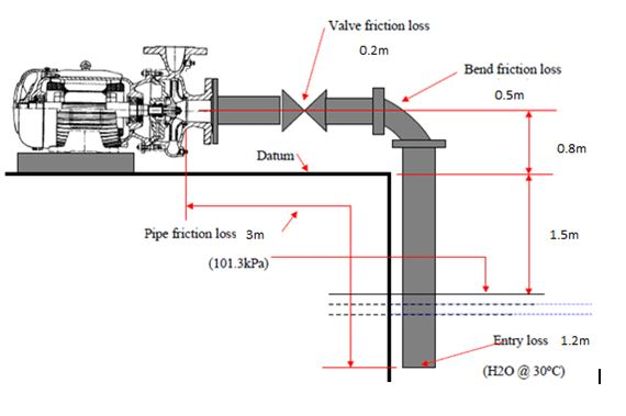 Solved Valve friction loss 0.2m Bend friction loss 0.5m 0.8m | Chegg.com