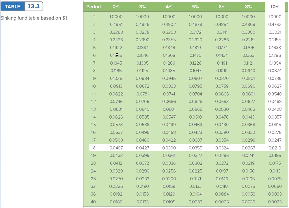 Solved Using the sinking fund Table 13.3, complete the | Chegg.com