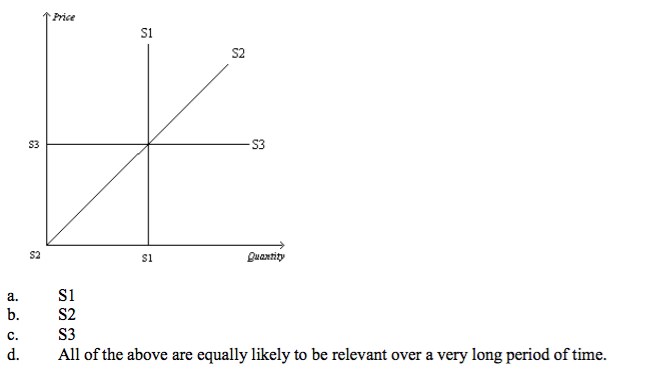 Solved Which supply curve is most likely relevant over a | Chegg.com