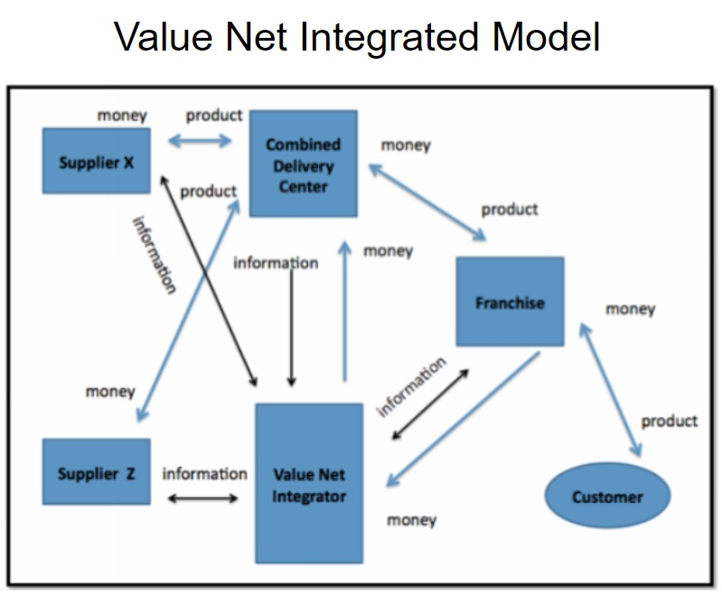 Solved I need help summarizing a Model of the Value Net | Chegg.com