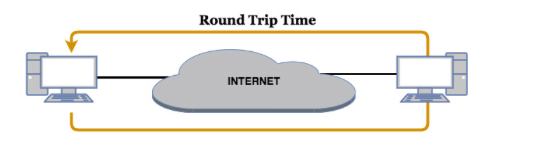 Solved Suppose That Tcp S Current Estimated Values For The