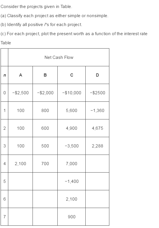 Solved Consider the projects given in Table. (a) Classify | Chegg.com Solved Consider the projects given in Table. (a) Classify | Chegg.com