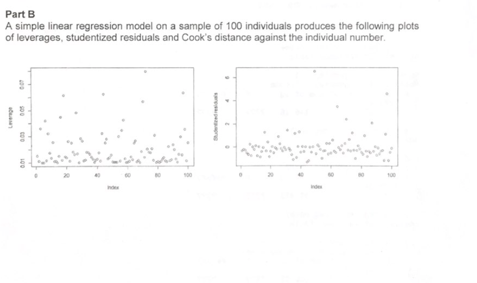 Solved Part B A simple linear regression model on a sample | Chegg.com