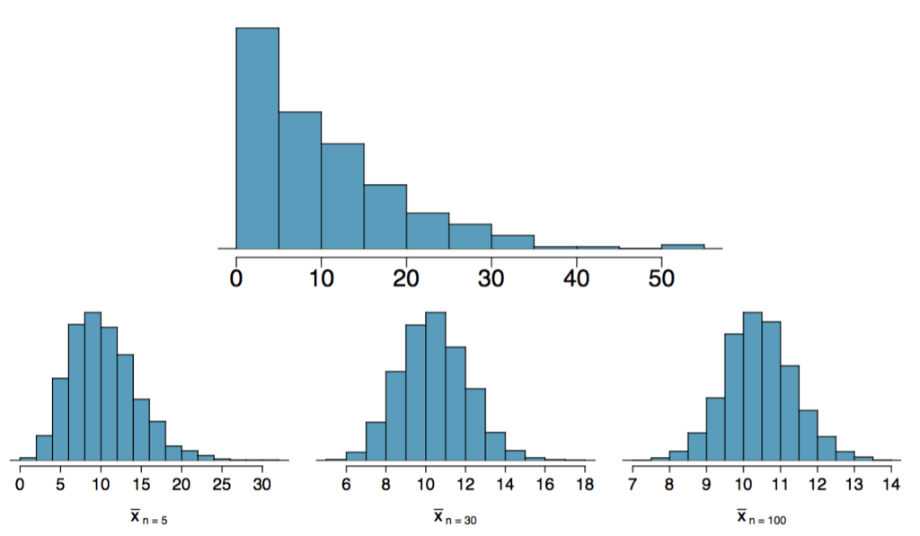 Solved The histogram below shows the distribution of ages of | Chegg.com