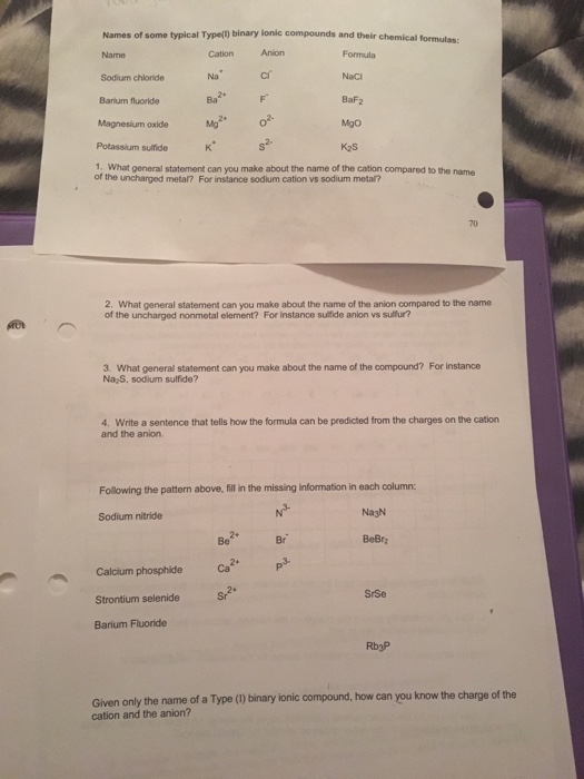 Solved Name of some typical Type(1) binary ionic compounds | Chegg.com