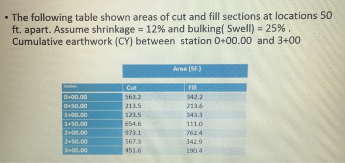 Solved The following table shown areas of cut and fill | Chegg.com