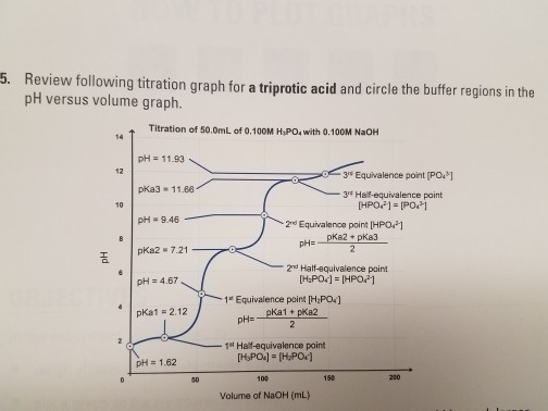 Solved 5. Review following titration graph for a triprotic | Chegg.com