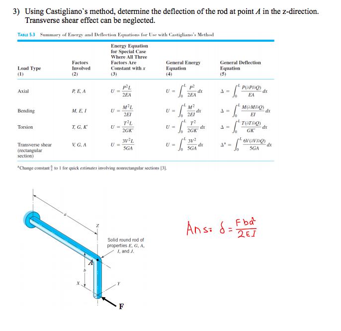 Solved Using Castigliano`s method, determine the deflection | Chegg.com