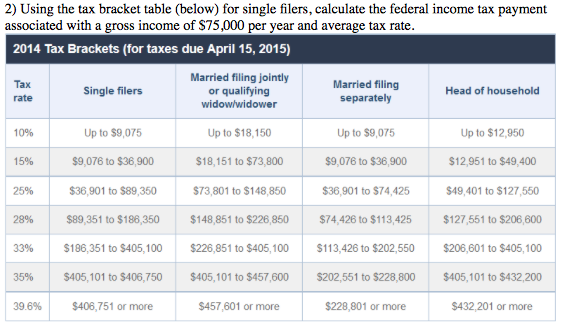 Solved Using the tax bracket table (below) for single | Chegg.com