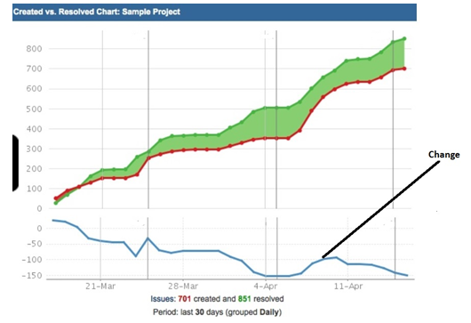 Solved Q1) The Figure below shows the progress report chart | Chegg.com