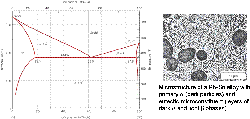 Solved ?A Pb-Sn alloy with overall composition C0=45 wt% Sn | Chegg.com
