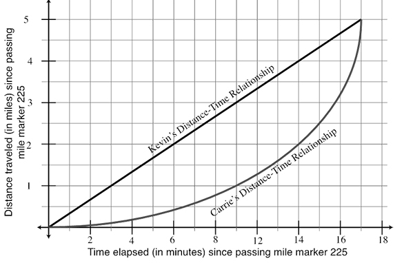 Solved Graph shows the distance-time relationships for Kevin | Chegg.com