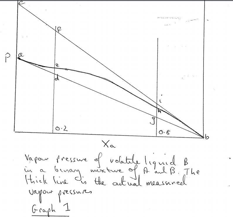 Solved Vapour pressure of volatile liquid B in a binary | Chegg.com