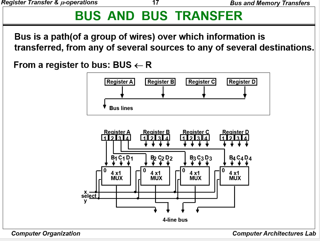 Solved 17 Register Transfer & p-operations Bus and Memory | Chegg.com Solved 17 Register Transfer & p-operations Bus and Memory | Chegg.com